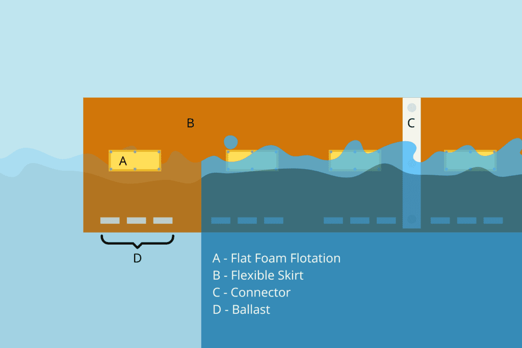 All About Oil Spill Containment Booms - SpillContainment.com